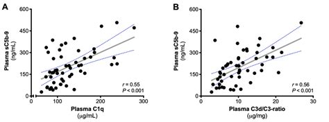 Classical Pathway And C3 Activation Are Correlated With Systemic Download Scientific Diagram