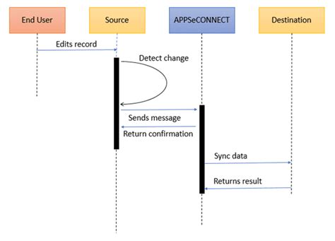 Event Driven Integrations With Webhooks Appseconnect