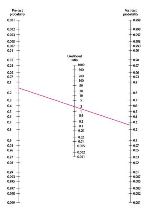 ImageНомограма Фагана використовується для визначення необхідності