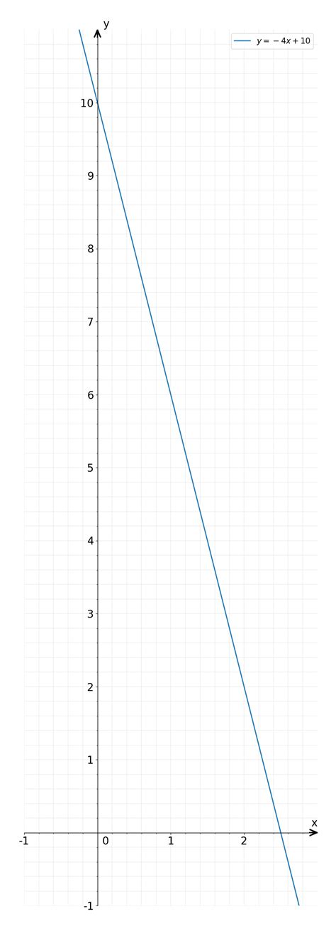 solved use the given equation to create a table of points and graph