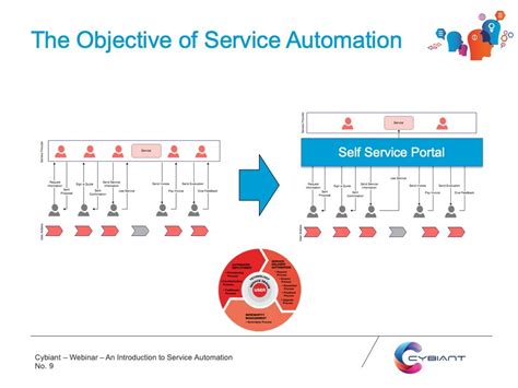 Introduction To The Service Automation Framework Cybiant