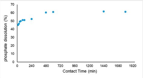 Figure 3 From Development Of A Culture Medium For Microalgae Production Based On Minimal