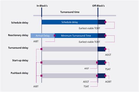 The Amsterdam Delay Allocation Method Explained
