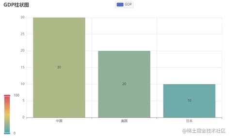 Python动态柱状图的绘制pyecharts绘制柱状图动态图 Csdn博客