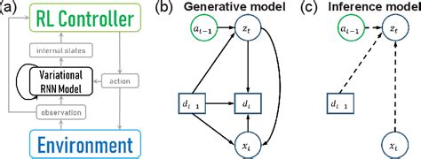 Figure 1 From Variational Recurrent Models For Solving Partially