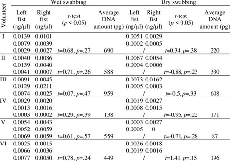 Concentrations Of Dna Deposited By Six Volunteers During 15 Sec Contact Download Scientific