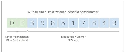 Umsatzsteuer Identifikationsnummer Was Ist Die Ust Id Sumup Rechnungen