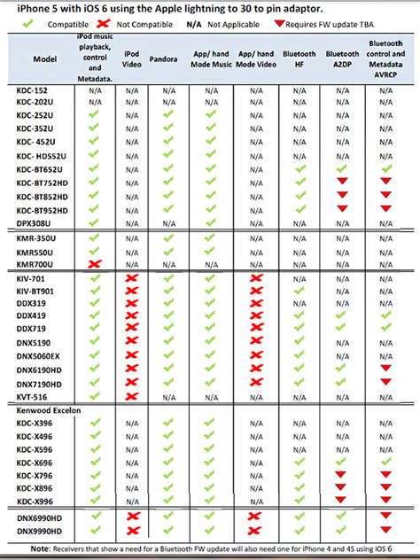 Kenwood Compatibility For Ios6 And Iphone 5 Sonic Electronix Learning Center And Blog