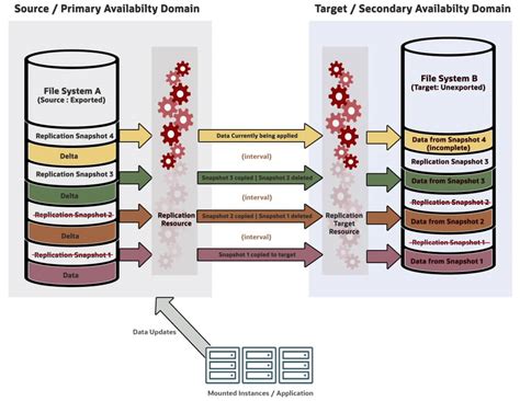 Announcing Oci File Storage Replication