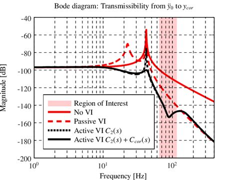 Compared To The Previously Designed Active Vibration Isolation System Download Scientific
