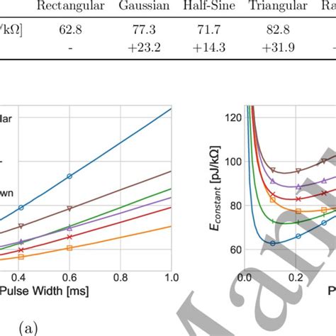Charge Threshold For Different Pulse Shapes And Widths In The Download Scientific Diagram