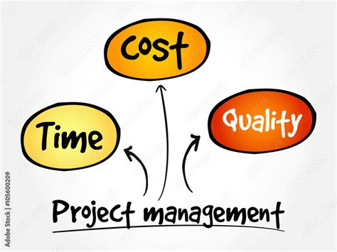 Project Management Time Cost Quality Mind Map Flowchart Business