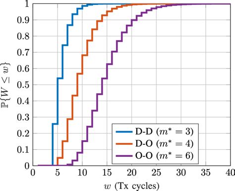 Figure 10 From Data Aggregation In Regular Large Scale Iot Networks