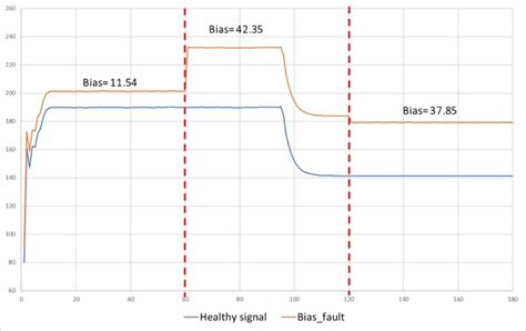 Bias Faults Verses Healthy Signal Download Scientific Diagram