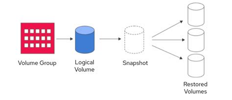 topolvm docs proposals thin snapshots restore md at main · topolvm