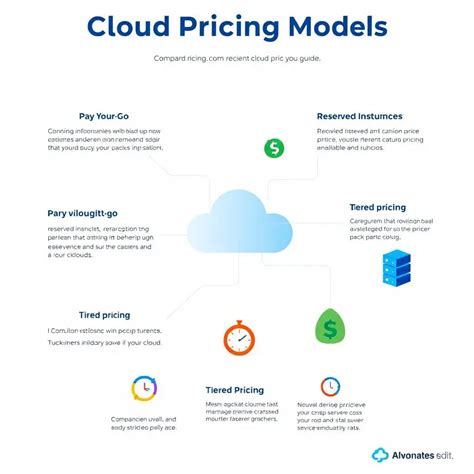 Cloud Pricing Models Compared How To Choose The Best Fit