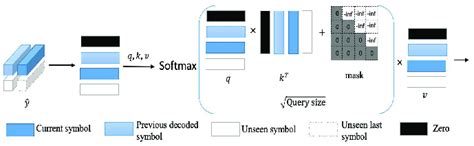Masked Attention Module In Transcontext Model Download Scientific
