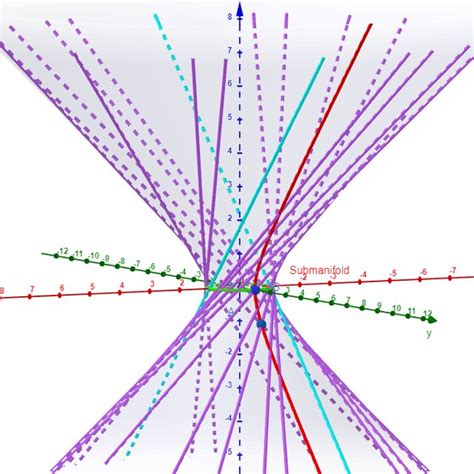 Fibers Of T ˚ Ps 1 And The Submanifold S Download Scientific Diagram