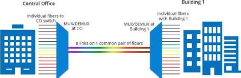 Figure 1 From Performance Analysis Of Fec Codes For Wdm Pon Transmission Systems Semantic Scholar