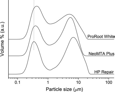 Bimodal Particle Size Distributions Of Un‐hydrated Bec Precursor Download Scientific Diagram
