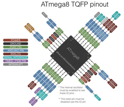 SMD Atmega8A Same As Atmega328 3rd Party Boards Arduino Forum