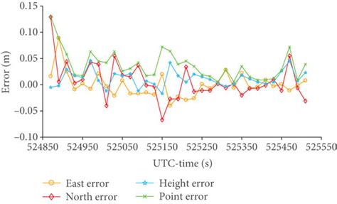 Point Error Under The Target Constraint Of 25 M Interval Download
