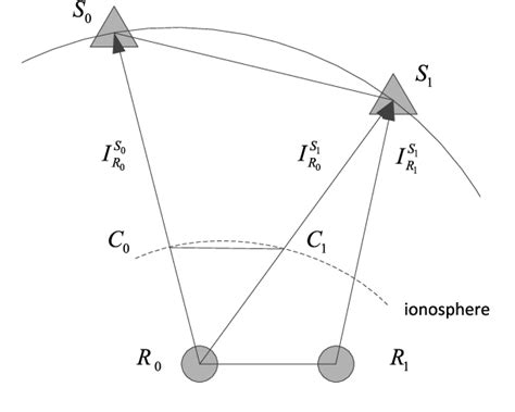 Figure 2 From An Enhanced Ins Gnss Tightly Coupled Navigation System Using Time Differenced