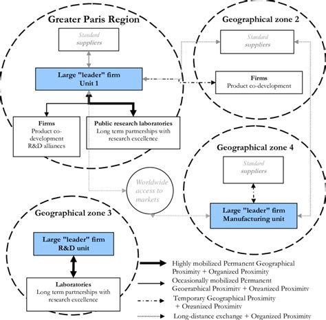 The Proximity Relations Of Large Leader Firms Download Scientific