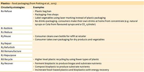 Material Flow Analysis And City Blueprint Framework Of Singapore Kwr