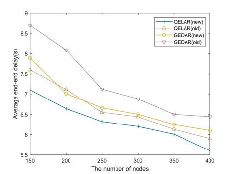 comparison of total energy consumption for different architectures