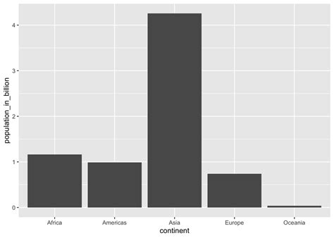 Lab 4 Data Exploration With The Gapminder Dataset