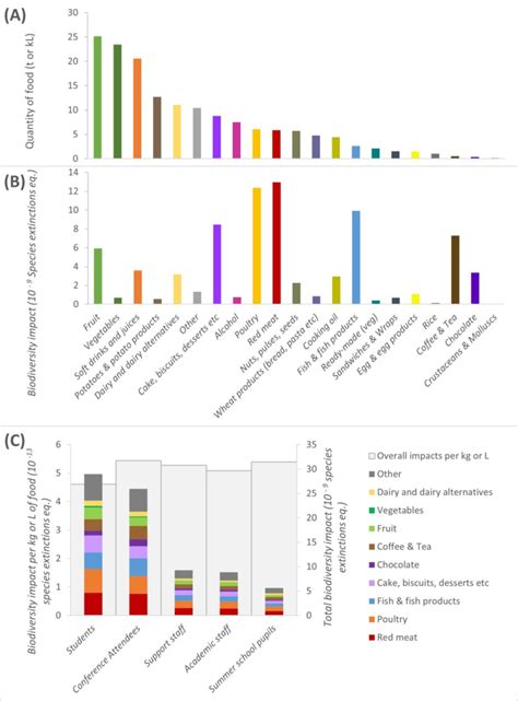 A Total Food Quantities In Terms Of Mass Or Volume Consumed At The