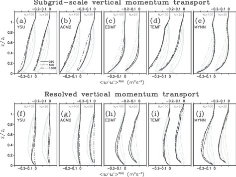 Vertical Profiles Of Domain Averaged Top Parameterized Subgrid Scale