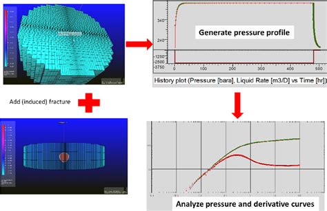 Schematic Diagram Of The Numerical Modeling Approach To Generate