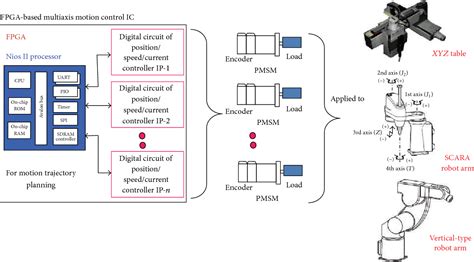 figure 1 from modelsim simulink cosimulation and fpga realization of a