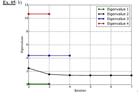 I Need This Code In Matlab The Gram Schmidt