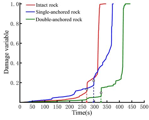 Comparison Of Damage Variable Curves For The Three Different Rocks Download Scientific Diagram