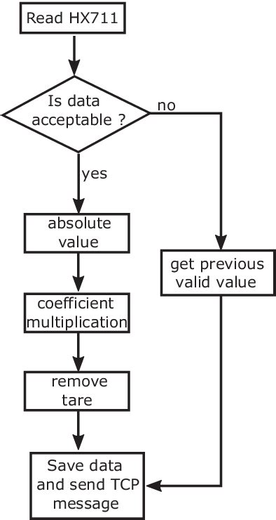 Figure 3 From Real Time System Implementation For Bee Hives Weight Measurement Semantic Scholar