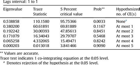 Johansen Co Integration Test Using Trace Statistics Download Table