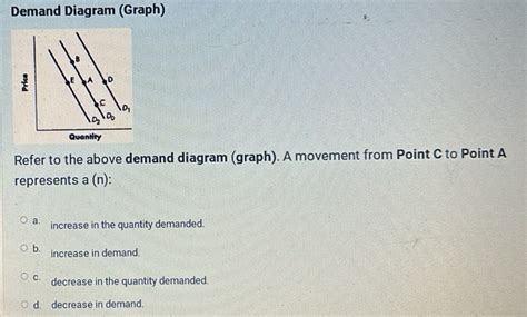Demand Diagram Graph Refer To The Above Demand Diagram Graph A