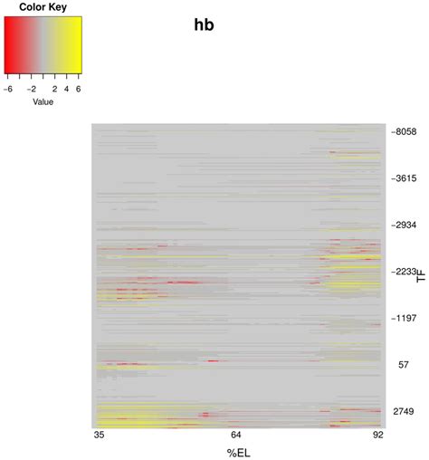 Spatial Distribution Of Impact On Gap Gene Expression Patterns Of Each