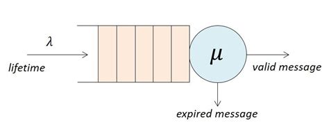 Queues With Event Expirations And Finite Capacity Download Scientific Diagram