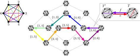 The Flip Graph Of Triangulations G T N Of A Convex N Gon For N 6 And Download Scientific
