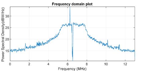Frequency Spectrum Of The Fft Excision Matlab Software Simulation