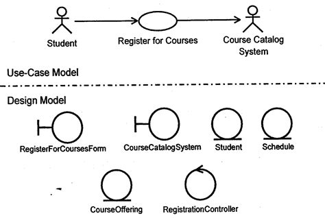 Distribute Use Case Behavior To Classes
