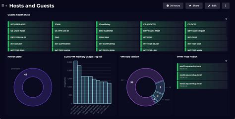 Consolidated Vmware Health And Performance Dashboard Squaredup