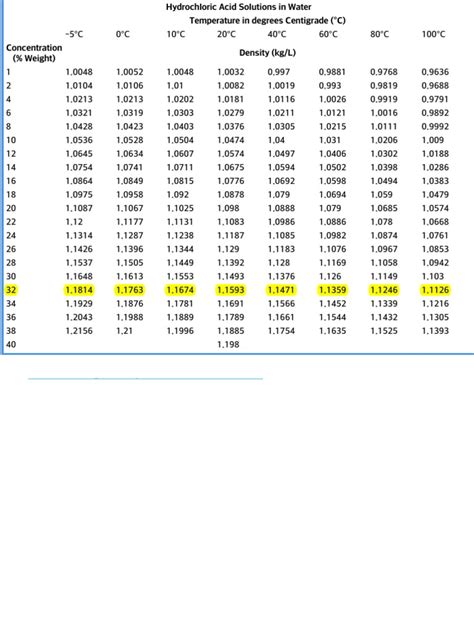 Hcl Density Chart Uvxt