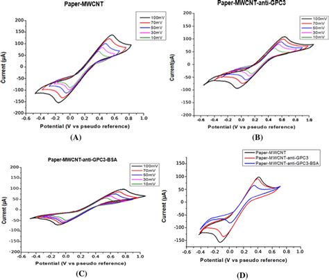Cyclic Voltammetry Characterization A Paper Mwcnt B Download Scientific Diagram