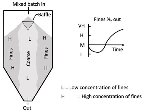 Segregation And Stratification In Granular Mixtures Australian Bulk Handling Review