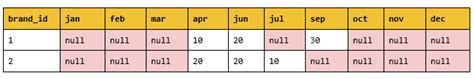 How To Tackle SQL NULLs COALESCE Function LearnSQL Com